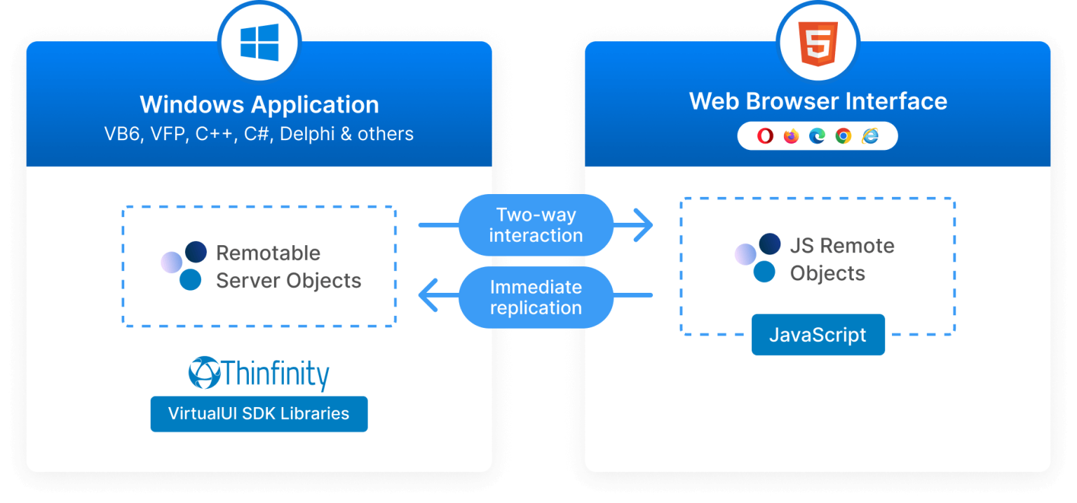 Thinfinity VirtualUI Features: Advanced Application Web Enablement